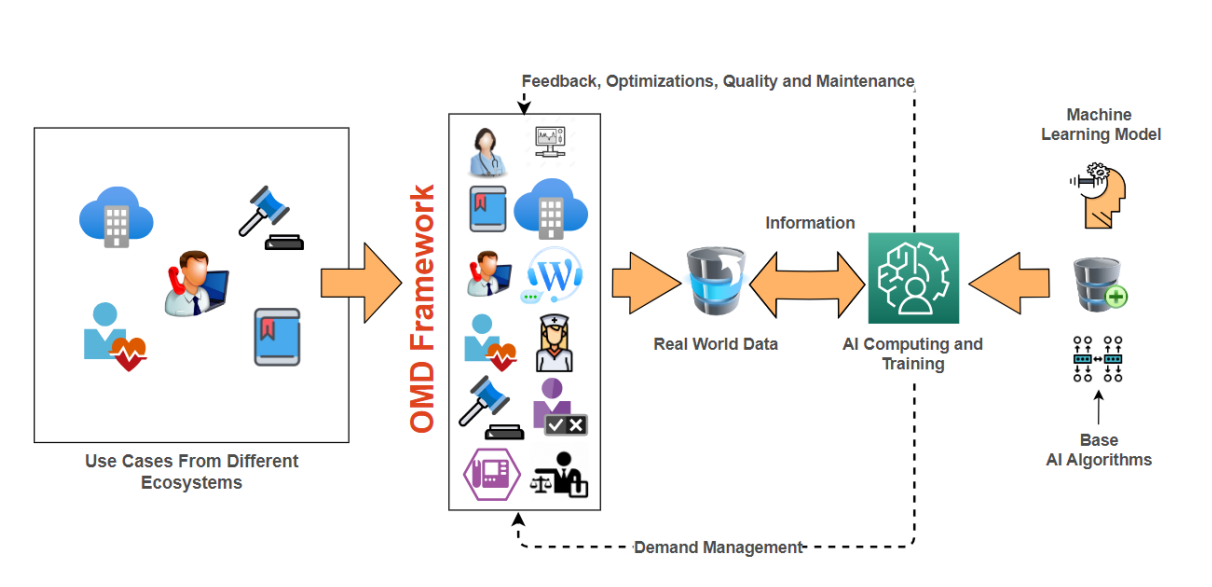 OMD Project | Optimal Management of Demand